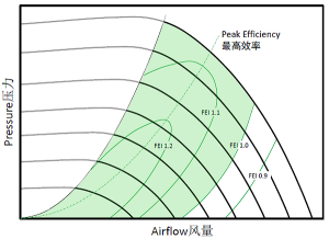 Fan Selection Software with AMCA Certified FEI